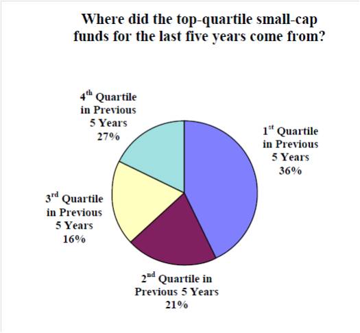 Conceptos de Capital Privado - Top Quartile Performance | Kapital Privado